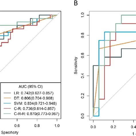 a receiver operating characteristic roc curves for the lr dt svm
