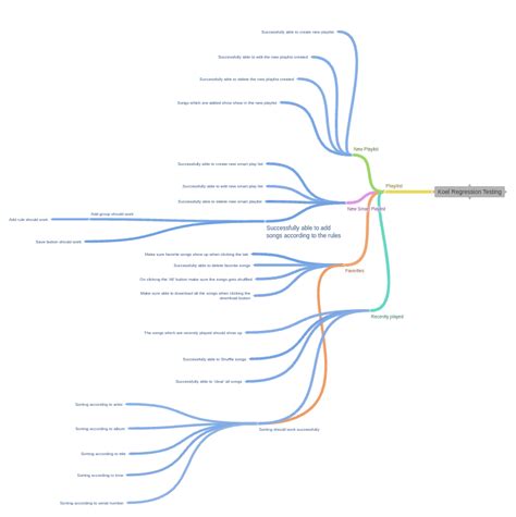 koel regression testing coggle diagram