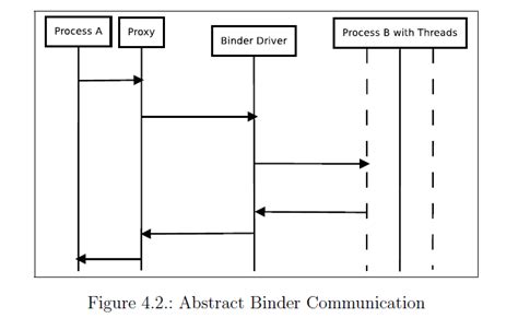 Android binder简介 undelivered notification CSDN博客