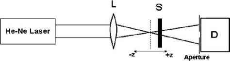 Schematic Diagram Of The Experimental Arrangement For The Closed Z Scan Download Scientific