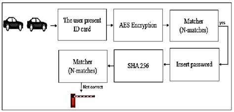 The Incorrect Password Scenario Download Scientific Diagram
