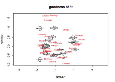 非度量多维排列 Nmds Non Metric Multidimensional Scaling 分析 知乎