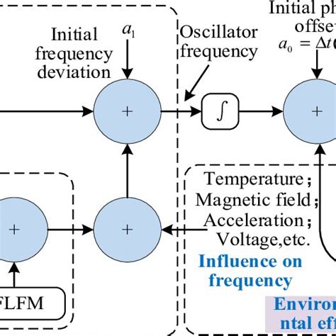 Satellite Clock Systematics Model Including Environmental And Random