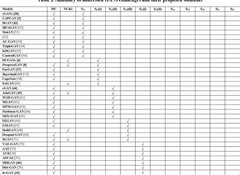 Table 1 From Generative Adversarial Networks Gans Semantic Scholar