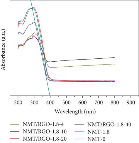 The Spectra Of Different Samples A Raman Spectra B Ft Ir Spectra