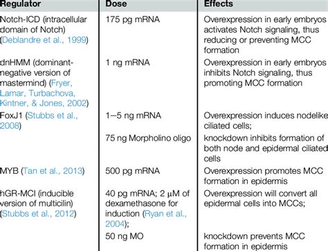 Tools For Manipulating Multiciliated Cell Formation Download Table