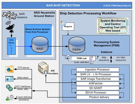 SAR Target Detection And Identification Workflow Download Scientific Diagram