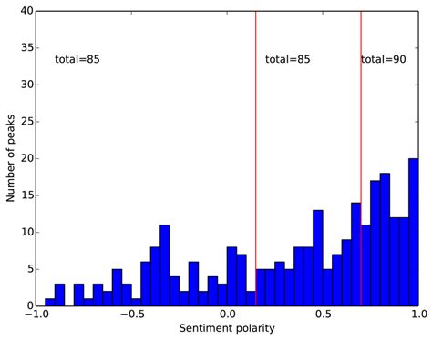 Distribution Of Sentiment Polarity For The 260 Detected Twitter Download Scientific Diagram