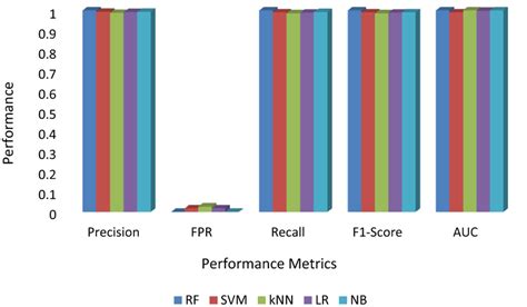 Performance Of Classifiers For Detecting Unknown Benign States