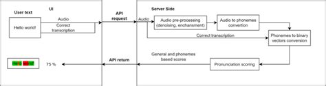 Ai Powered Pronunciation Scoring For Online Education Platform Unidatalab