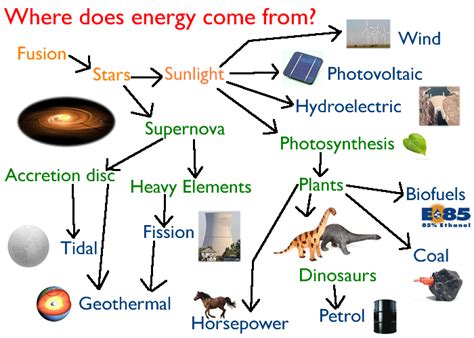 Gregs Graphs Where Does Energy Come From