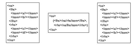 Source Xml S Left Xquery Expression Em Middle And The Serialized