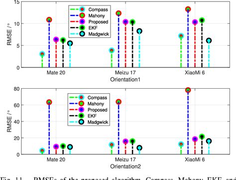 figure 11 from robust heading estimation algorithm for android