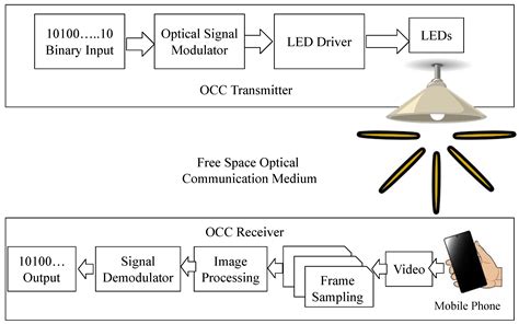 Optical Camera Communication Encyclopedia Mdpi