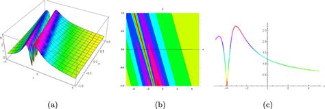 A Contour Plot 2d Plot And 3d Plot Given The Value ∣ψ 9x Y T∣ For