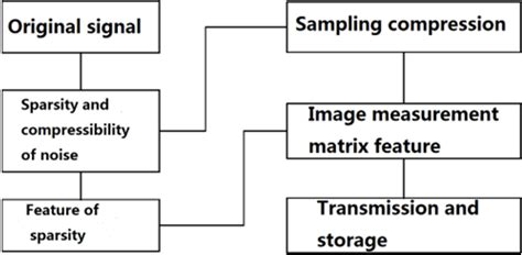 Original Image Noise Reduction Repair Download Scientific Diagram