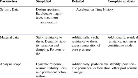 Requirement And Scope For Seismic Analysis Of Rockfill Dams Download Scientific Diagram