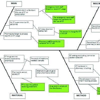 Fishbone Diagram Of Root Cause Analysis Download Scientific Diagram