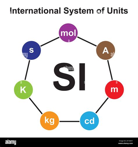 International System Of Units Measurements Si Measurements And Units Colorful Symbols