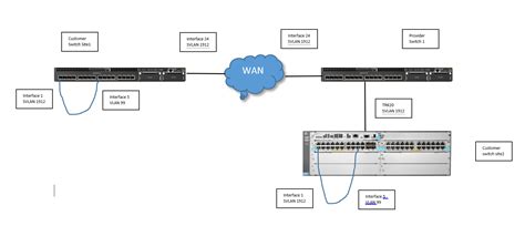 QinQ Mixed VLAN Configuration