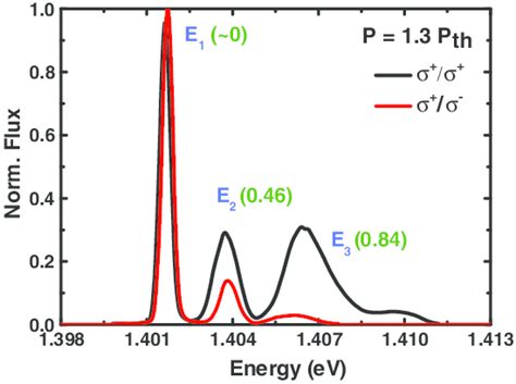 Polarization Polarized Radiation Spectra At K ‖ 0 For P 13p Th