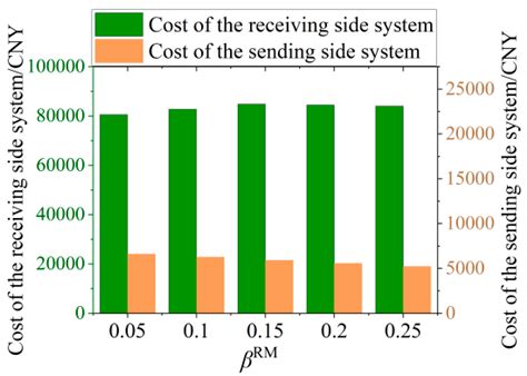 Source Grid Load Cross Area Coordinated Optimization Model Based On Igdt And Wind Photovoltaic