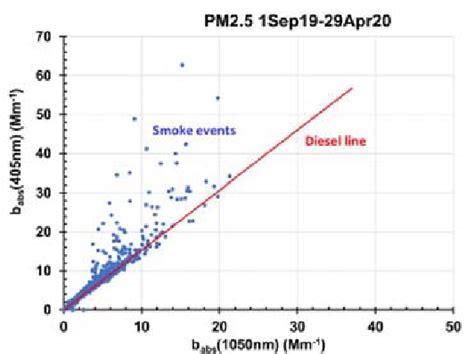 Fine Particle Black Carbon Concentrations At The Eight Asp Sampling Download Scientific Diagram