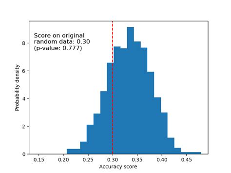 Test With Permutations The Significance Of A Classification Score Scikit Learn Dev
