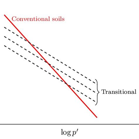 Soil Specimens After Remoulding A Specimen With A Zig Zag Pattern Download Scientific