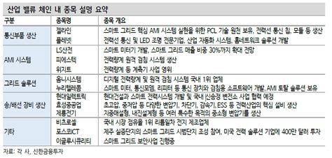 스마트그리드 기술영역별 주요기술 및 밸류체인