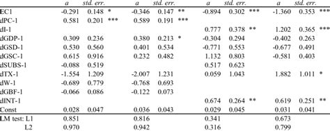 Vector Error Correction Of Private Consumption And Investment