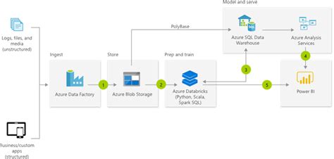 migrating from teradata to azure sql data warehouse