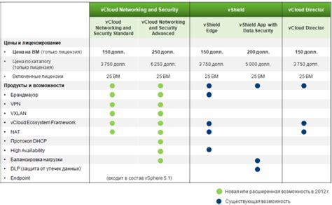 Виртуализация Облачная безопасность vmware vcloud networking and