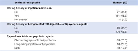 Table 1 From Attitudes Toward Long Acting Injectable Antipsychotics
