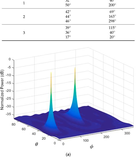 Figure 4 From A New Low Complexity Angle Of Arrival Algorithm For 1d