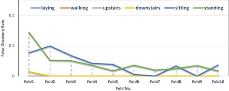 Auto Har An Adaptive Human Activity Recognition Framework Using An Automated Cnn Architecture
