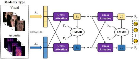 논문 리뷰 Multi Modal Speech Emotion Recognition Via Feature Distribution