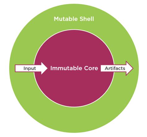 Immutable Architecture · Enterprise Craftsmanship
