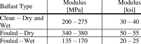 Measured Ballast Modulus From Seismic Testing Download Table