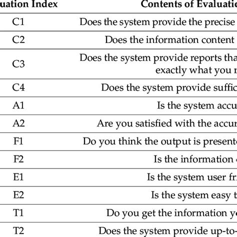 evaluation index for measuring end user computing satisfaction eucs