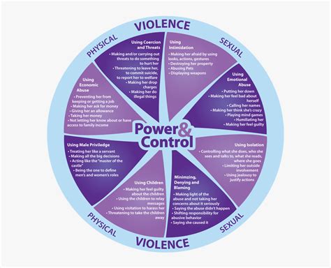 Cycle Of Abuse Chart Cycle Of Domestic Violence Circle Hd Png
