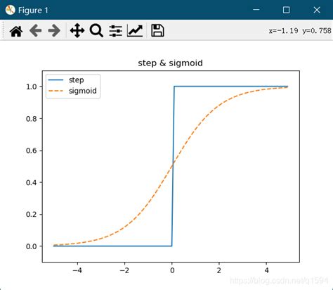 用python构建阶跃函数和sigmoid函数python中阶跃函数可视化 Csdn博客