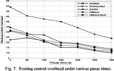 Figure 7 From A Hybrid Multi Path Ant Qos Routing Algorithm For Manets