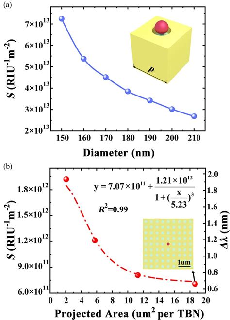 A Tbn Sensitivity As A Function Of The Diameter Of Void Gold Download Scientific Diagram