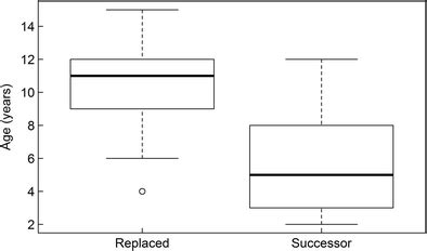 Box Plot Showing The Age In Years Of The Replaced And The Successor Download Scientific