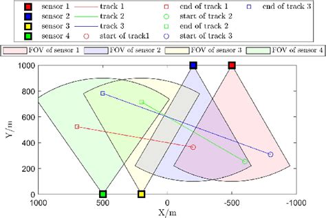 Scenario Where Four Sensors With Limited Sensing Range Track Three Objects Download