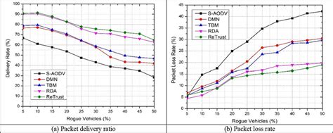 Comparison Of Results With Respect To The Increasing Number Of Download Scientific Diagram