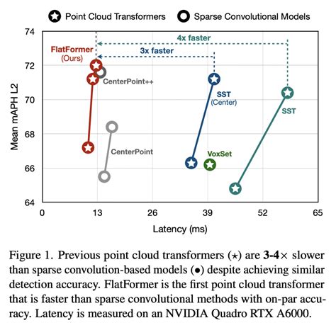 Mit 基于扁平窗口注意力的高效点云 Transformer 智源社区