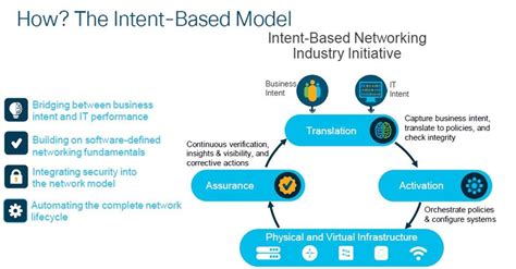 The Future Of Intent Based Networking And Multi Domain Architectures Part Ii Wwt