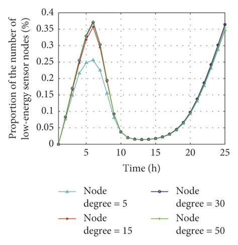 Evolution Of Sensor Nodes With Logistic Growth In Susceptible Sensor Download Scientific